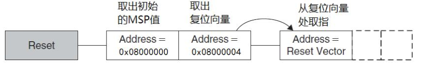 启动过程 - XJU-Hurricane-docs
